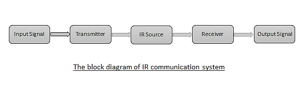 IR Communication: A Comprehensive Guide with Arduino